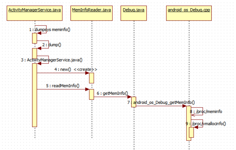 Android meminfo-CSDN博客