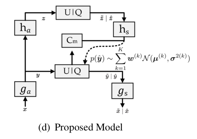 图像压缩之《Learned Image Compression with Discretized Gaussian Mixture Likelihoods and Attention ...