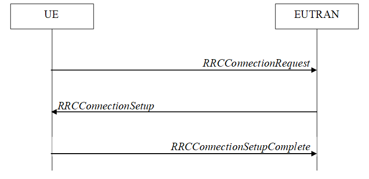 LTE学习笔记 ——RRC连接建立_rrc连接是什么意思-CSDN博客