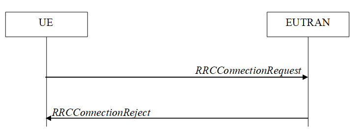 LTE学习笔记 ——RRC连接建立_rrc连接是什么意思-CSDN博客