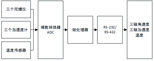 什么是IMU？-CSDN博客