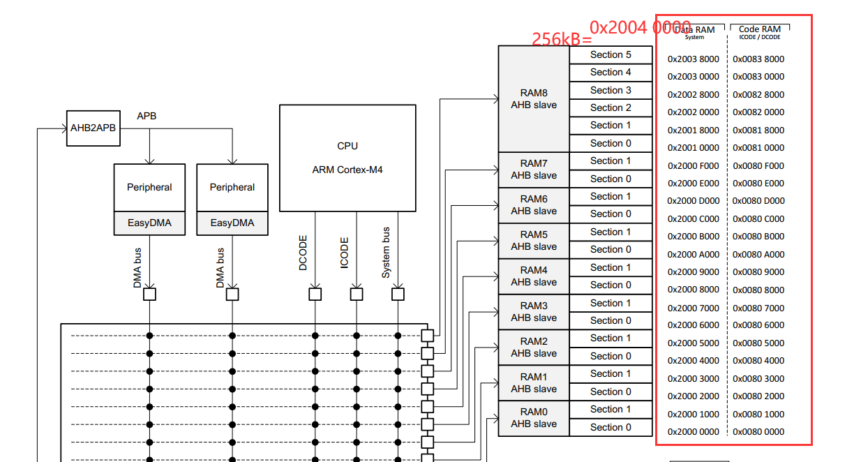 nodic NRF52840的内存分析_nrf52840 内存分配-CSDN博客