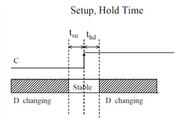 静态时序分析STA公式推导以及本质分析（基础概念、多角度公式推导、本质分析）_保持时间裕量公式-CSDN博客