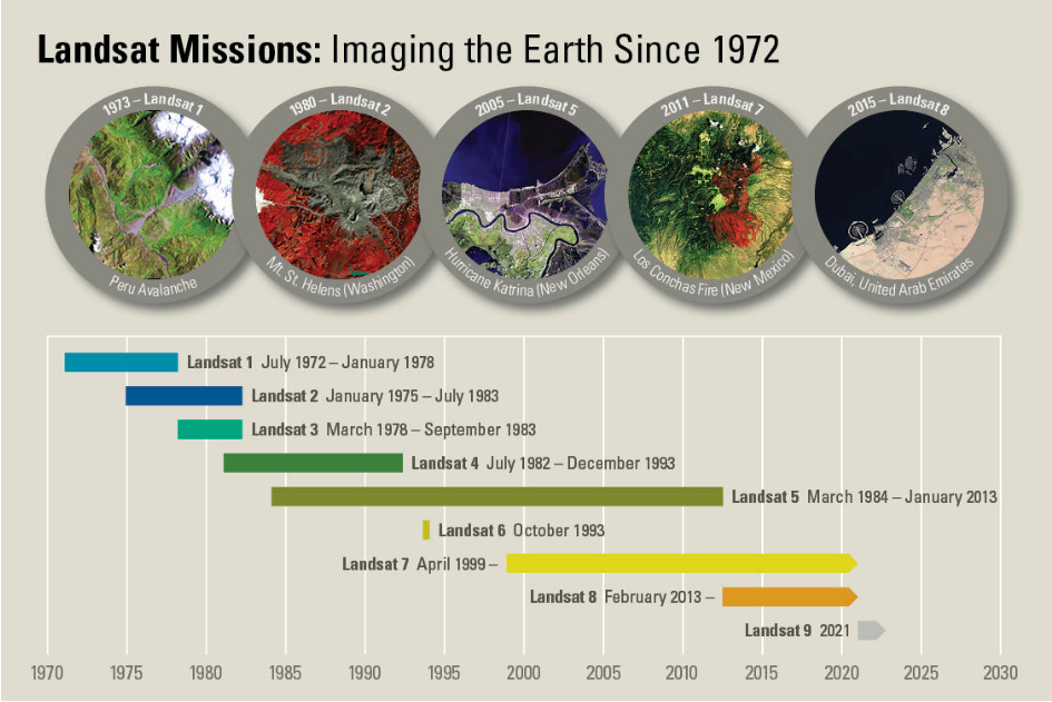 Landsat影像数据 相关总结_landsat8第7波段用途-CSDN博客
