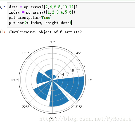 python【Matlibplot绘图库】优雅的画极坐标（玫瑰）图_python plt.axes函数构建极坐标-CSDN博客