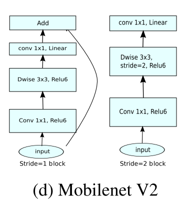 MobileNetV1、V2、V3总结_为什么mobilnetv1网络中很多卷积核为空_Dreamer_Du的博客-CSDN博客