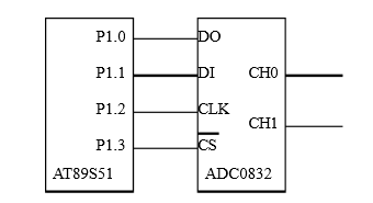 ADC0832学习笔记_如何将adc0832的信号传输给7位数码管-CSDN博客