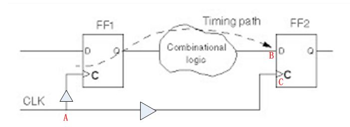 静态时序分析STA公式推导以及本质分析（基础概念、多角度公式推导、本质分析）_保持时间裕量公式-CSDN博客