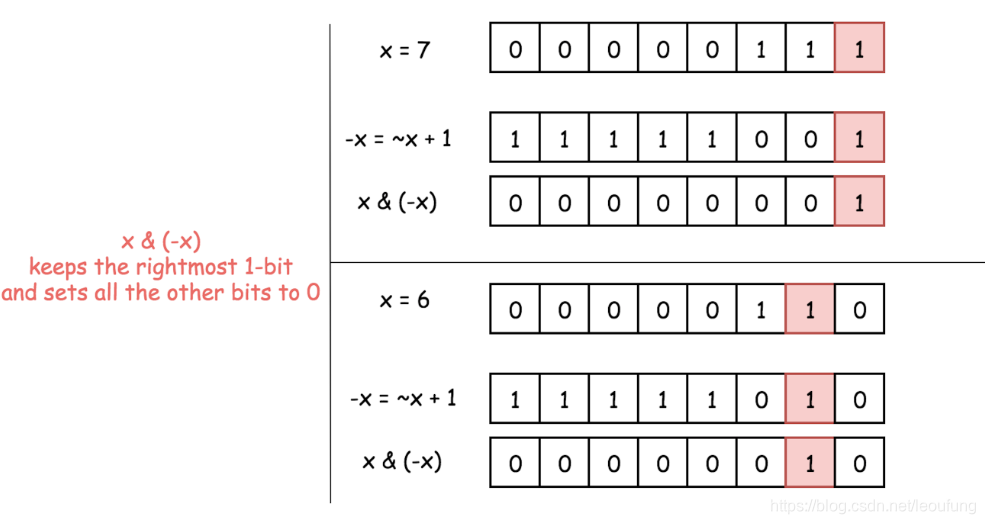只出现一次的数字 C语言给定n个整数这n个整数中只有某一个整数只出现一次其余每个整数都出现多次。 请 Csdn博客