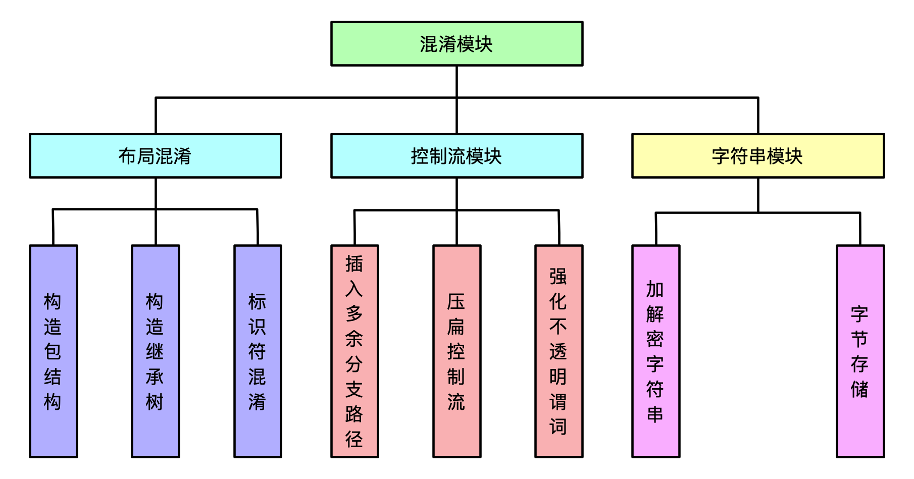 我设计的java代码混淆解决方案java 代码混淆 Csdn博客 