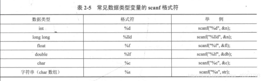 C语言输入输出scanf和printf整型变量scanf函数输入2a Csdn博客