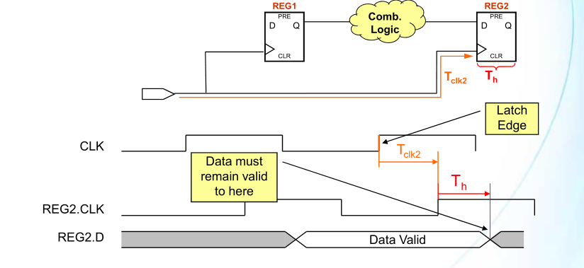 静态时序分析STA公式推导以及本质分析（基础概念、多角度公式推导、本质分析）_保持时间裕量公式-CSDN博客