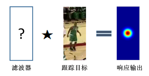 推荐--相关滤波算法MOSSE实现代码讲解（视频）_mosse用的视频跟踪素材-CSDN博客