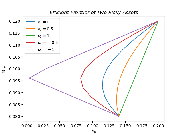 Efficient Frontier of Two Risky Assets（两种证券组合的有效边界）_两种风险证券的有效边界_someday ...