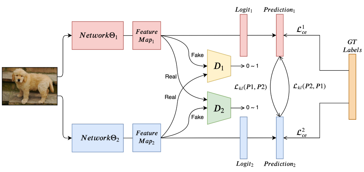 Feature-map-level Online Adversarial Knowledge Distillation论文笔记-CSDN博客