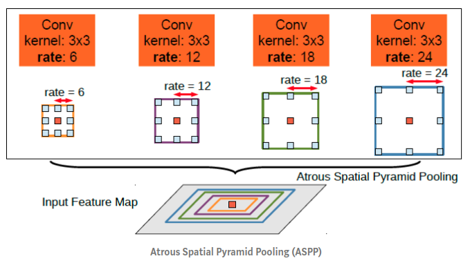 空洞卷积Atrous convolution和ASPP_1d atrous conv-CSDN博客