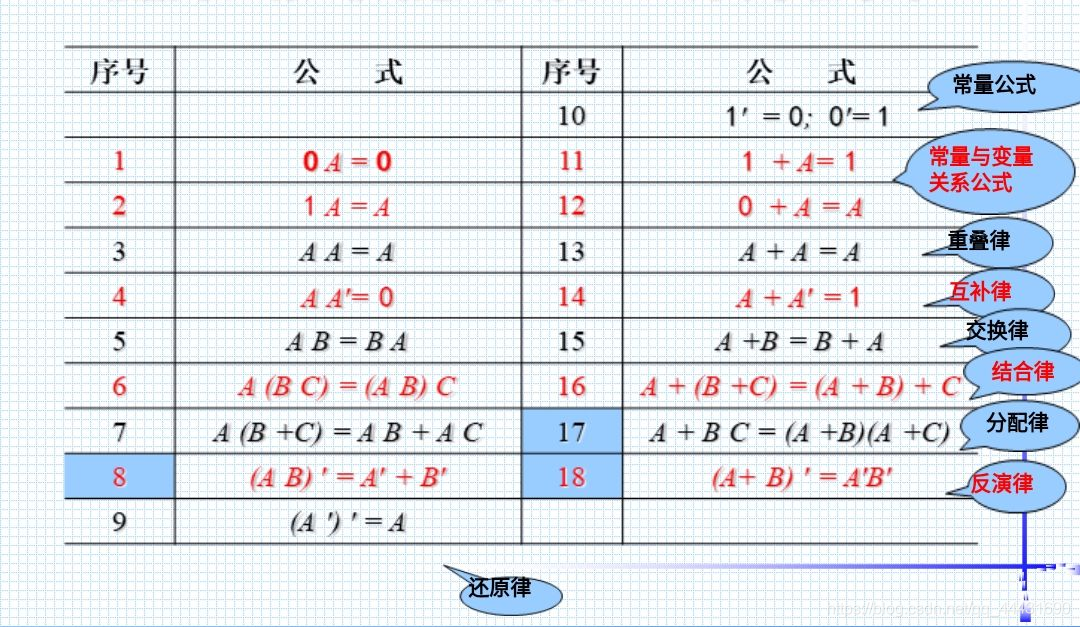 逻辑代数符号、运算、公式逻辑运算公式 Csdn博客
