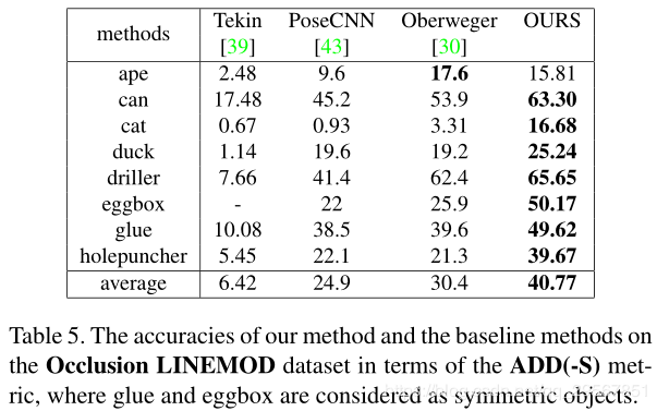 【论文笔记】PVNet: Pixel-wise Voting Network for 6DoF Pose Estimation-CSDN博客
