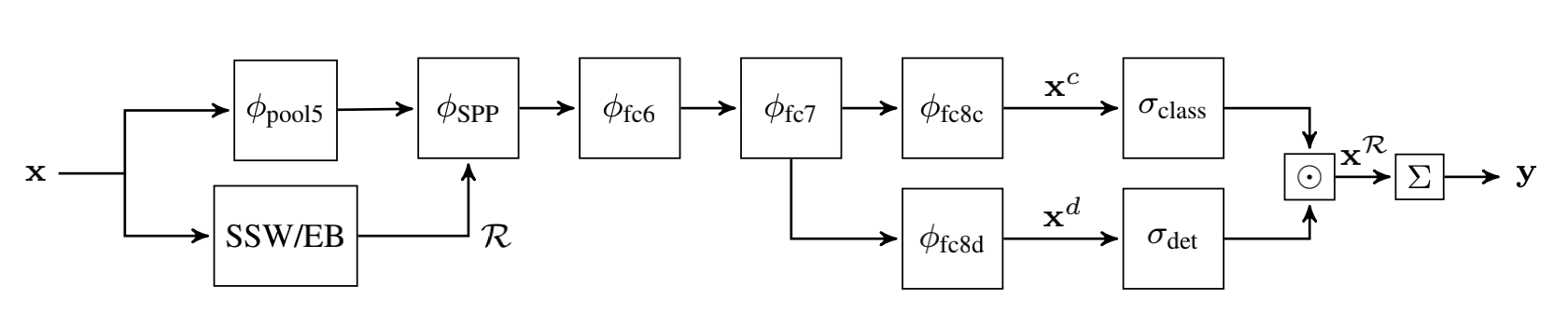 笔记：论文笔记Weakly Supervised Deep Detection Networks_weakly supervised deep detection network,wsddn ...