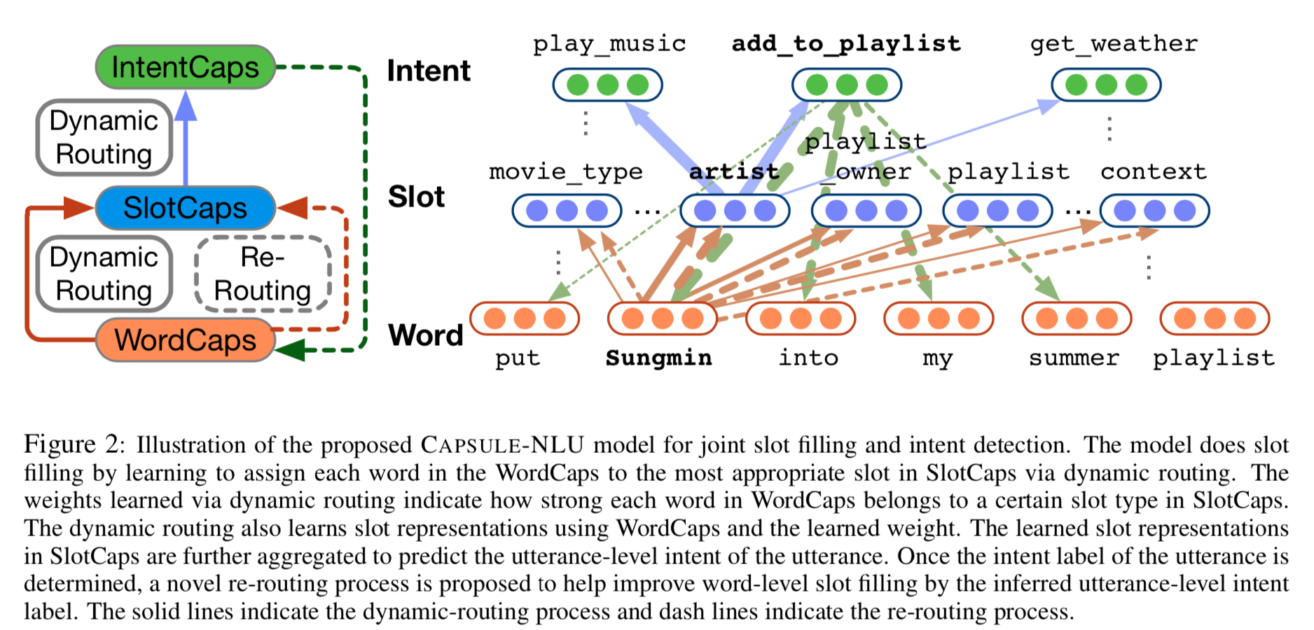 《Joint Slot Filling and Intent Detection via Capsule Neural Networks ...