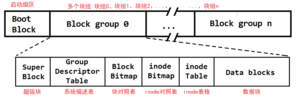 学习篇 Linux 内核的文件系统 Ext2 Ext2文件系统 Csdn博客