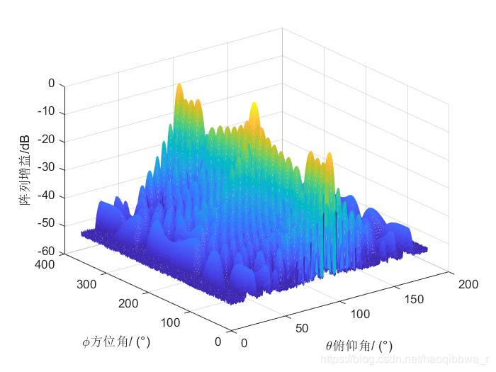 阵列天线方向图 均匀圆形圆柱阵列matlab仿真好奇宝宝蛙的博客 Csdn博客圆形天线阵列