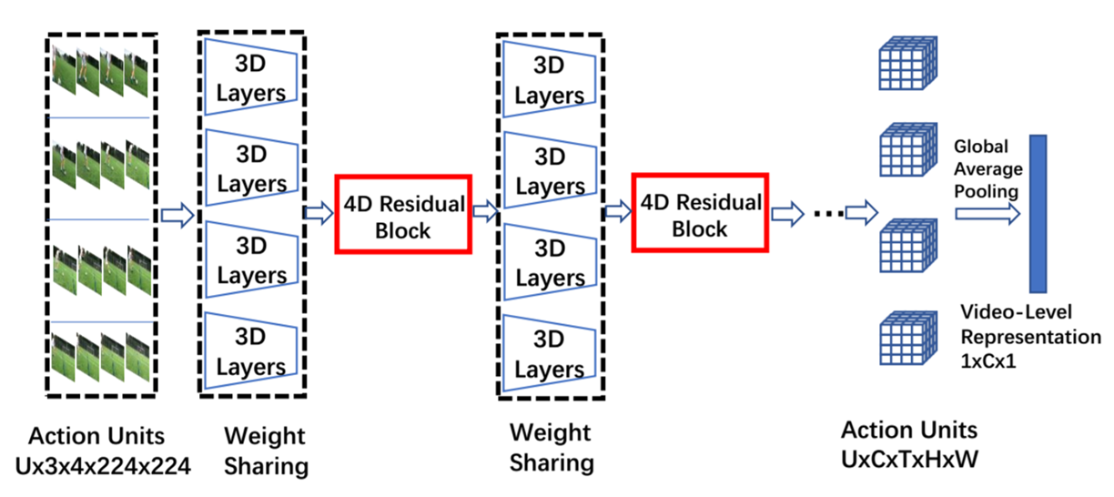 V4d:4d Convolutional Neural Networks For Video-level Representation ...