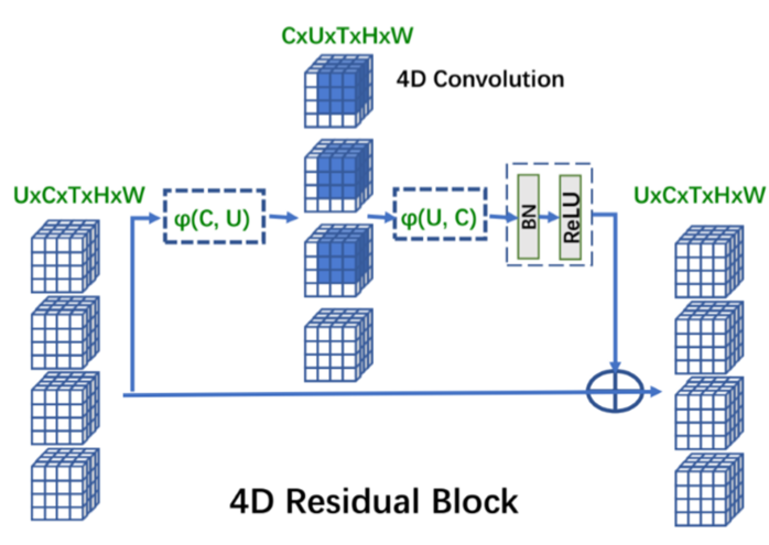 V4d:4d Convolutional Neural Networks For Video-level Representation ...