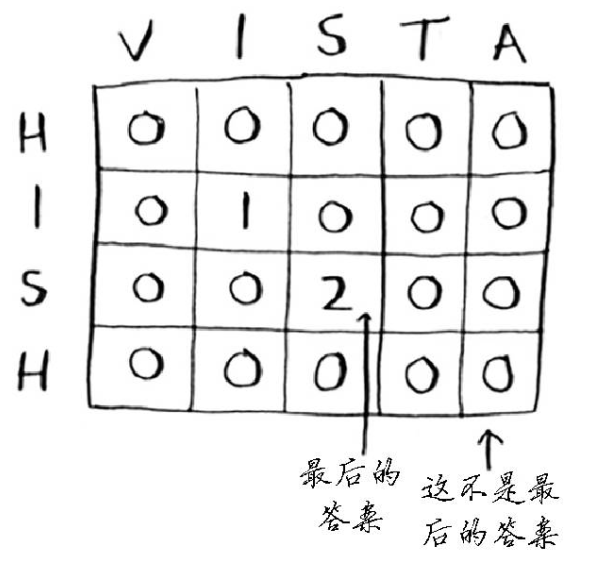 DP(Dynamic Programming)动态规划_dpm dynamic programming using matrix-CSDN博客