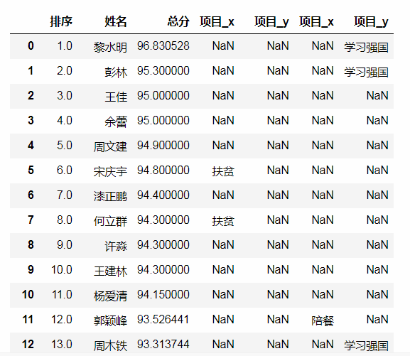 利用python的pandas进行多表拼接excel表格的一种尝试dfmerge多表苦行僧大的博客 Csdn博客 