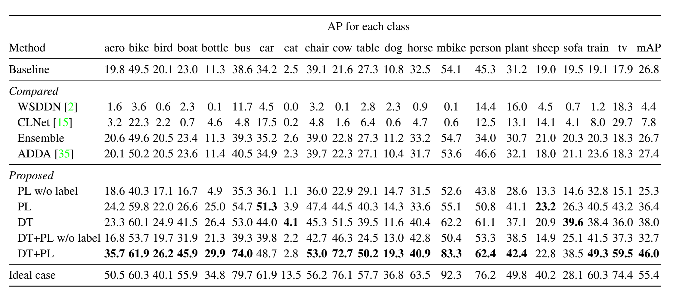 笔记：论文阅读Cross-Domain Weakly-Supervised Object Detection through Progressive Domain Adaptation-CSDN博客