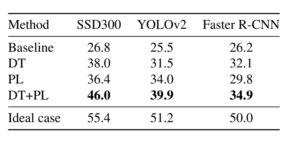 笔记：论文阅读Cross-Domain Weakly-Supervised Object Detection through Progressive Domain Adaptation-CSDN博客