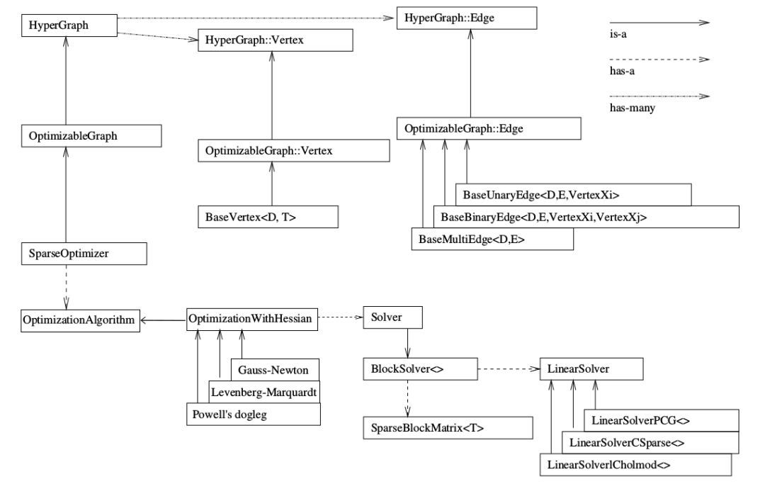 g2o教程_g2o 优化 加速-CSDN博客