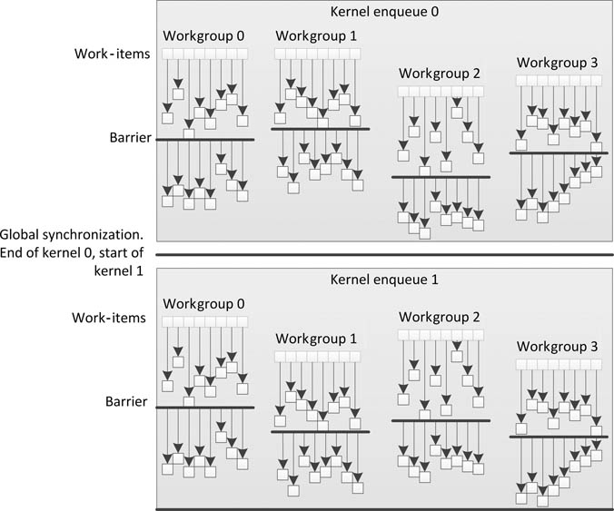 OpenCL_Barrier同步_opencl barrier-CSDN博客
