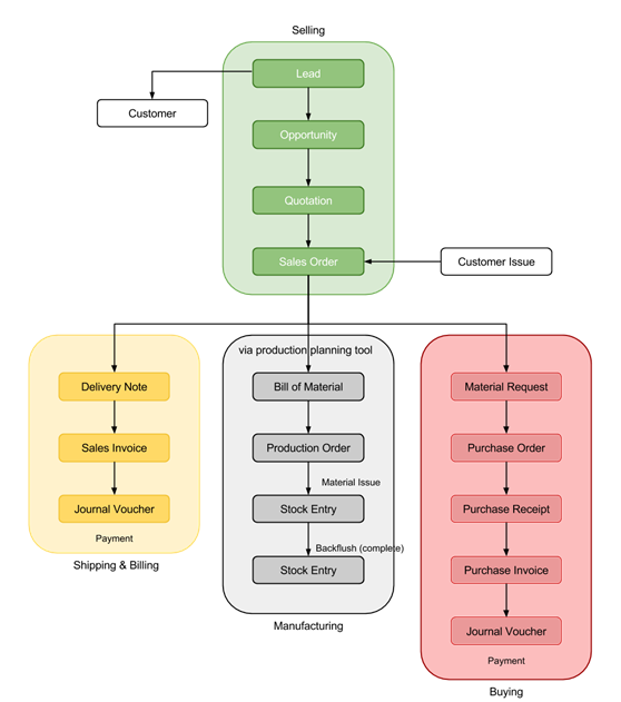 ERPNext关键业务流程_erpnext用户手册-CSDN博客