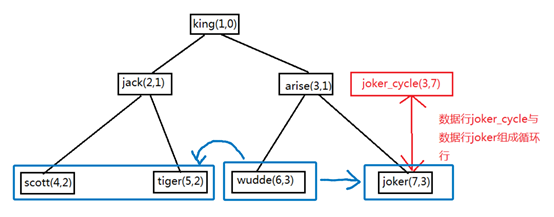 ORA-01436 与 层次查询CONNECT BY-CSDN博客