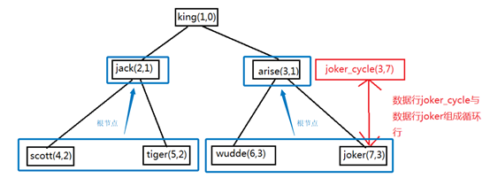 ORA-01436 与 层次查询CONNECT BY-CSDN博客