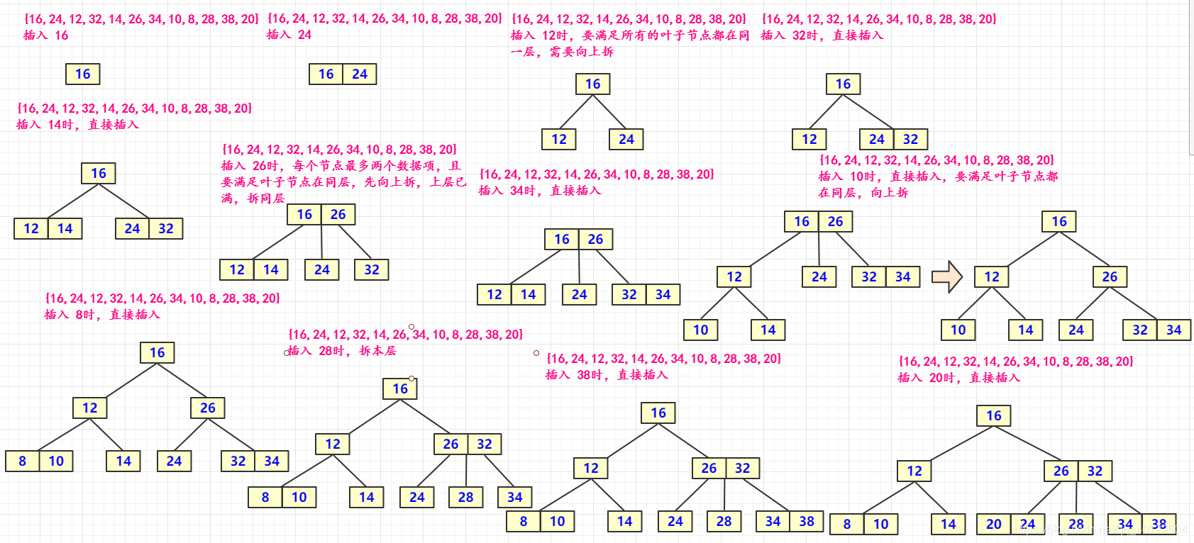 数据结构——多路查找树概念多路查找的定义 Csdn博客