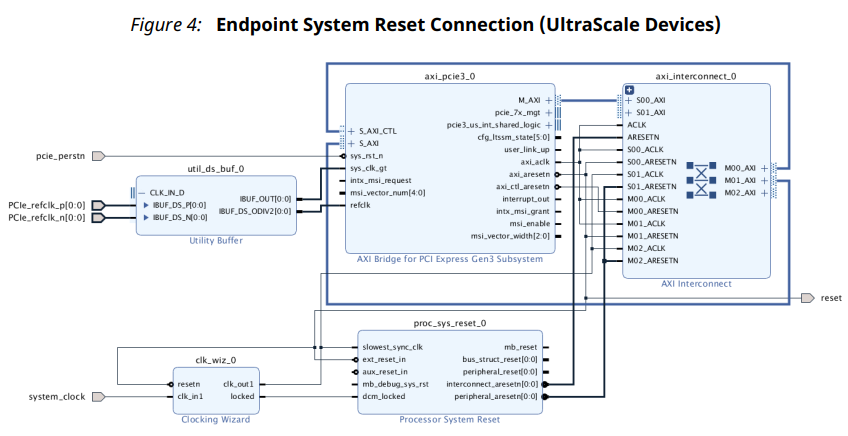 AXI memory mapped to PCI Express 理解及仿真-CSDN博客