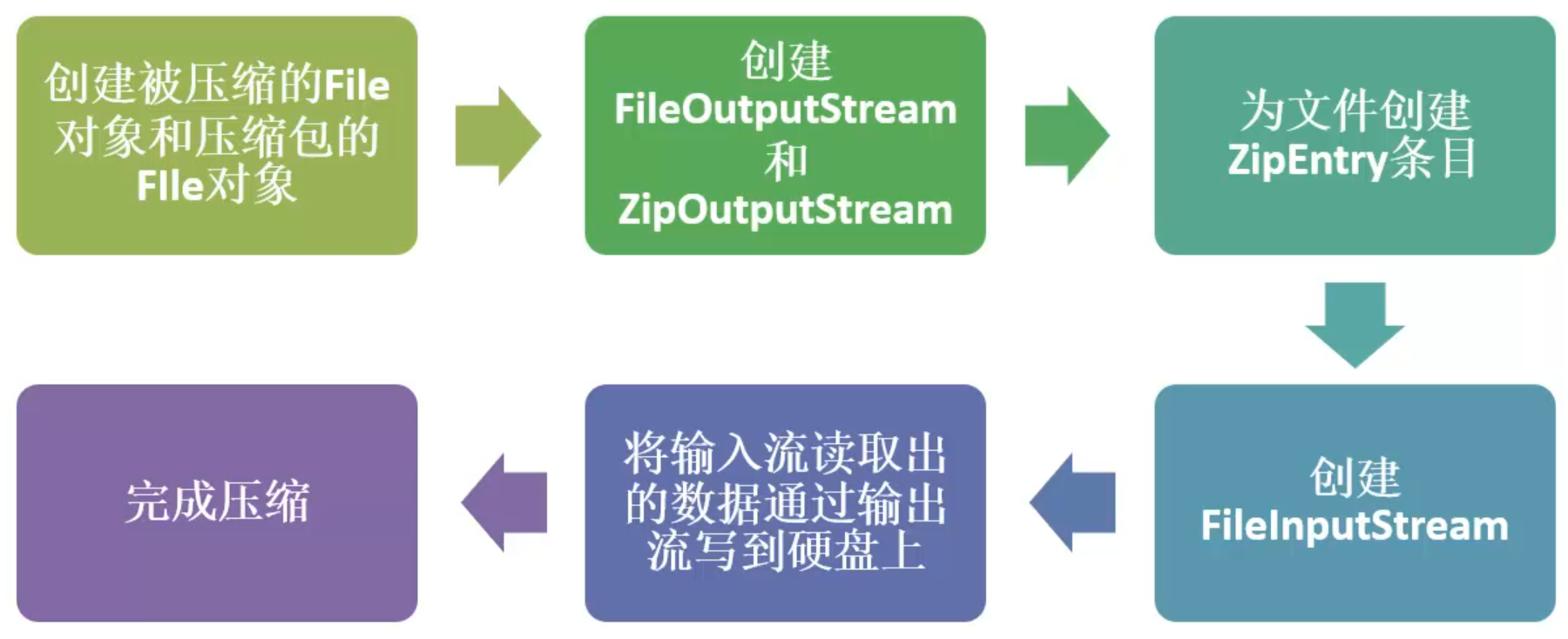 Java的io流——zip压缩输入输出流java Zipoutputstream的构造函数为什么对应的是输出流 Csdn博客 