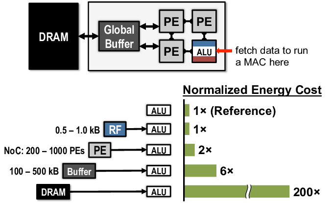 如何去设计一个深度学习加速器？_integer matrix multiplication unit-CSDN博客
