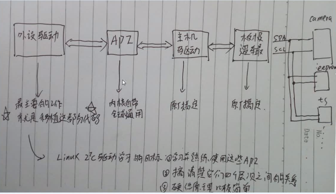 Linux设备驱动 -IIC设备注册_linux i2c设备信息注册-CSDN博客