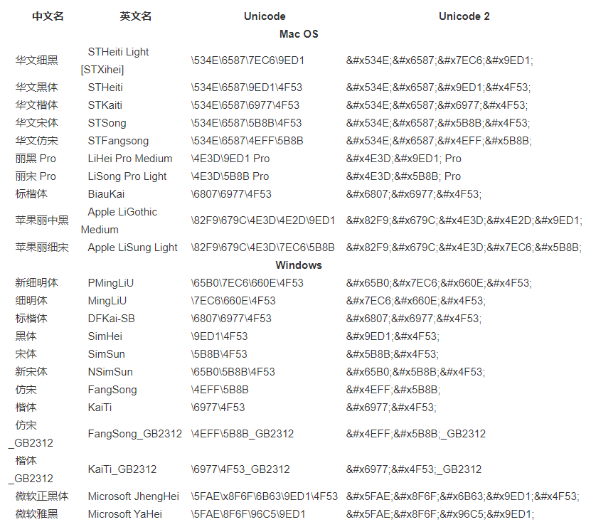 CSS font-famil 字体样式大全_css font -family-CSDN博客