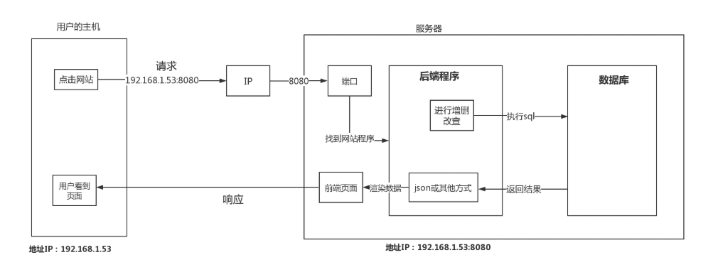 Golang网络编程 实现简单的登录注册功能（无gin框架）golang模拟登录 Csdn博客