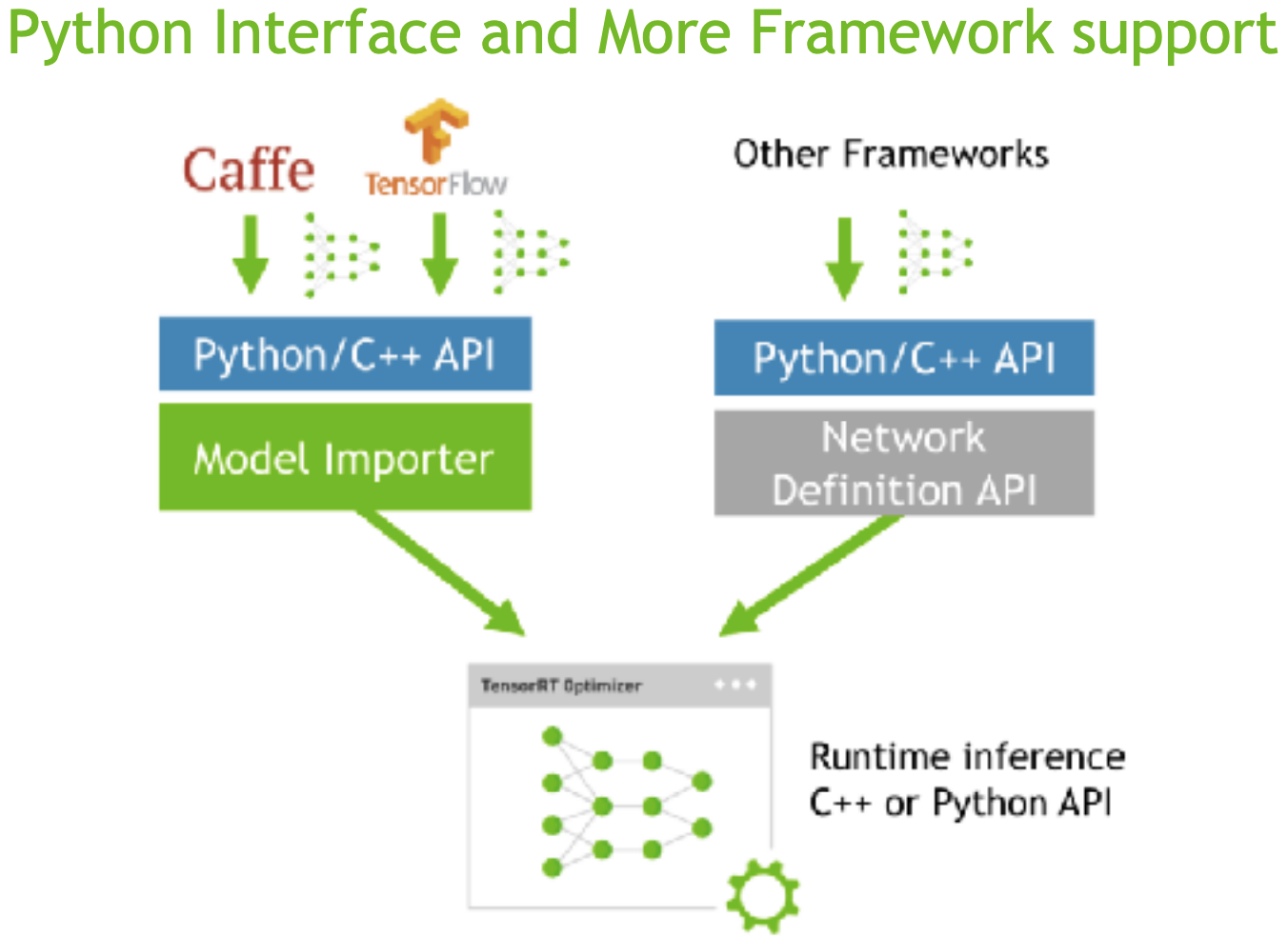 TensorRT模型转换及部署，FP32/FP16/INT8精度区分_tensorrt engine in fp16-CSDN博客