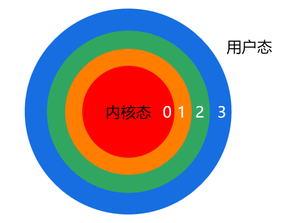 什么是ring0-ring3-CSDN博客