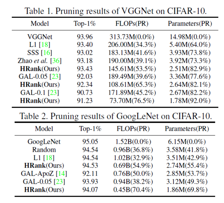 [模型压缩]--CVPR2020-HRank：Filter Pruning using High-Rank Feature Map_hrank: filter pruning using ...