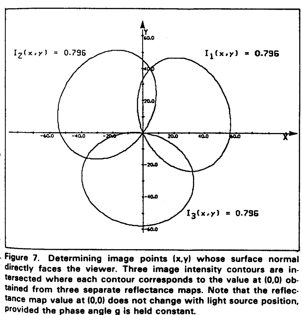 Photometric method for determining surface orientation from multiple ...