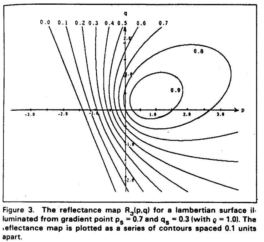 Photometric method for determining surface orientation from multiple ...