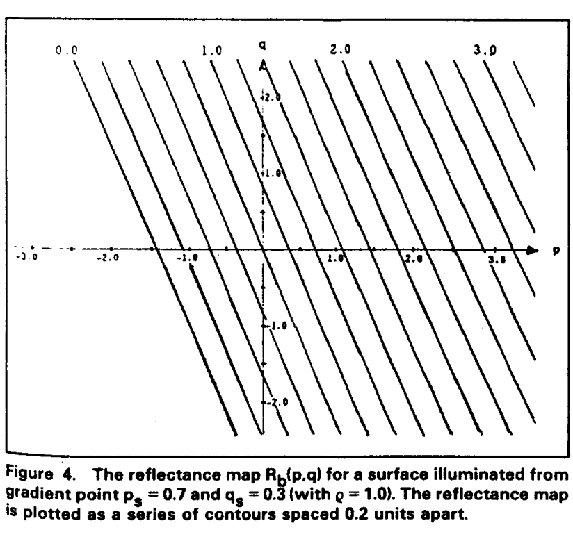 Photometric method for determining surface orientation from multiple ...
